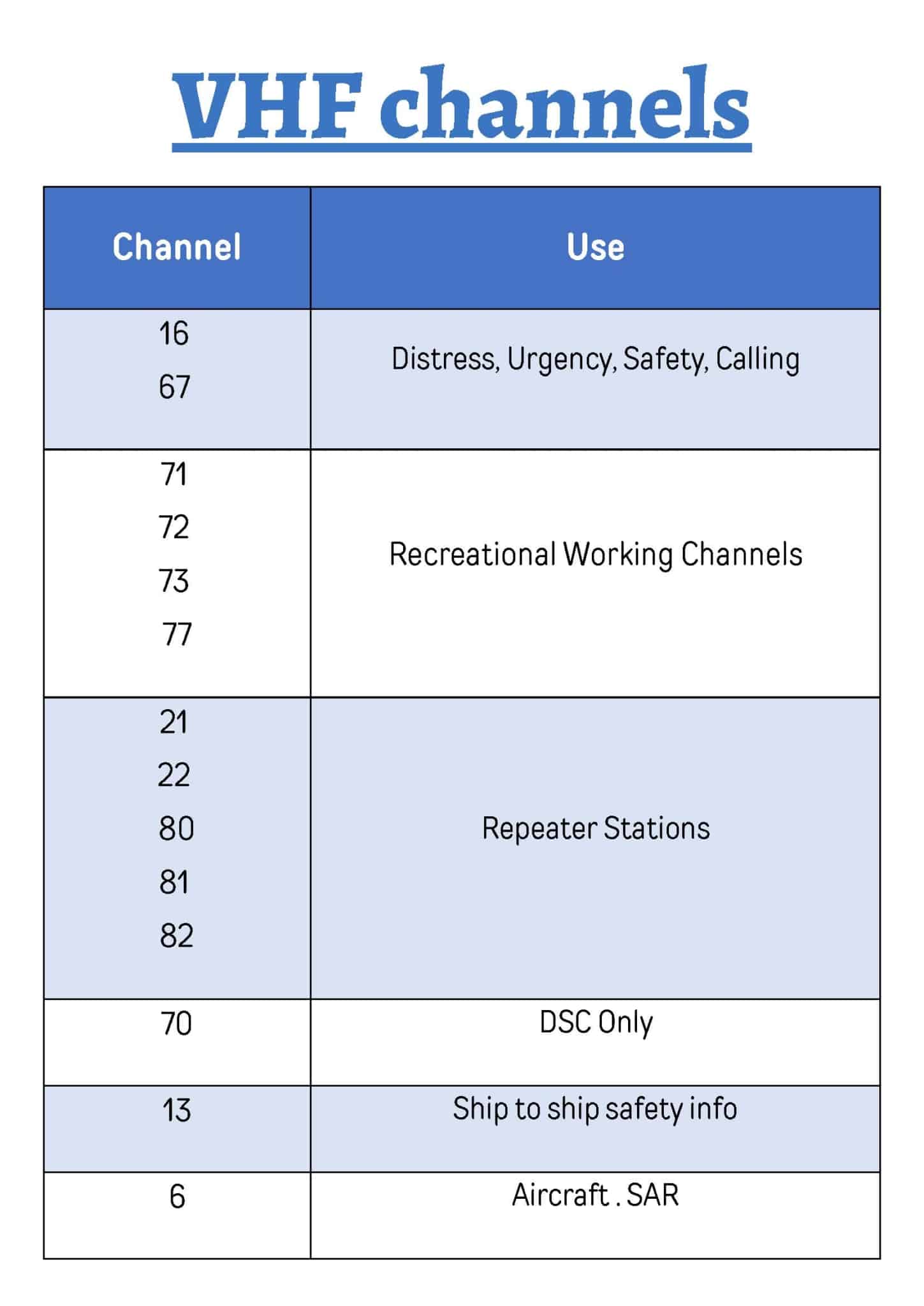 VHF Marine Radio Channels - Victorian Boat Training and Licence Centre